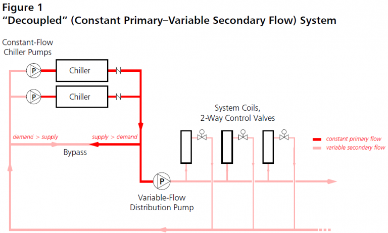 HỆ THỐNG CHILLER : VARIABLE-PRIMARY-FLOW(VPF-THAY ĐỔI LƯU LƯỢNG NƯỚC ...