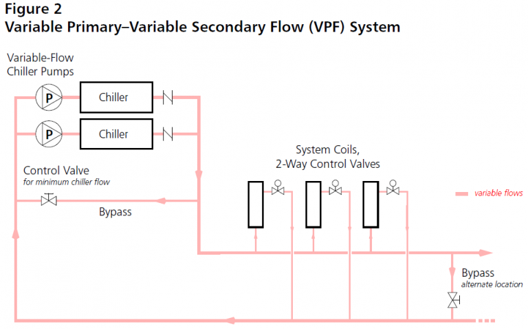 HỆ THỐNG CHILLER : VARIABLE-PRIMARY-FLOW(VPF-THAY ĐỔI LƯU LƯỢNG NƯỚC ...